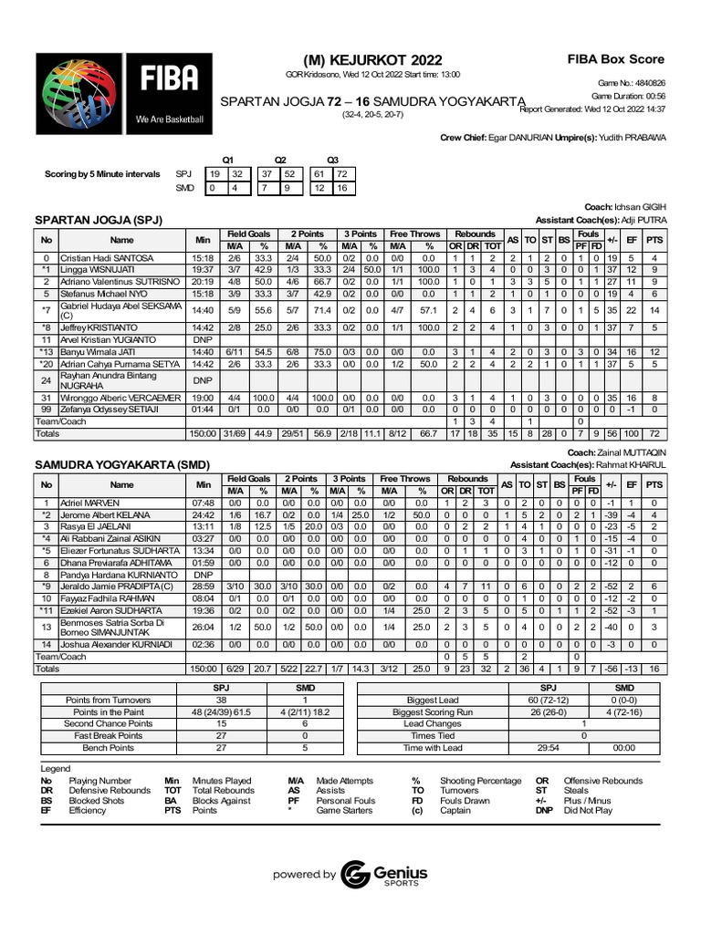 FIBA Box Score SPJ Vs SMD 12 October Q3 | Download Free PDF | Games Of Physical Skill | Athletic ...