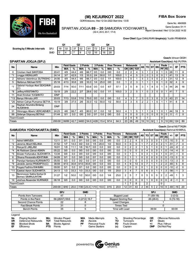FIBA Box Score SPJ Vs SMD 12 October Q4 | PDF