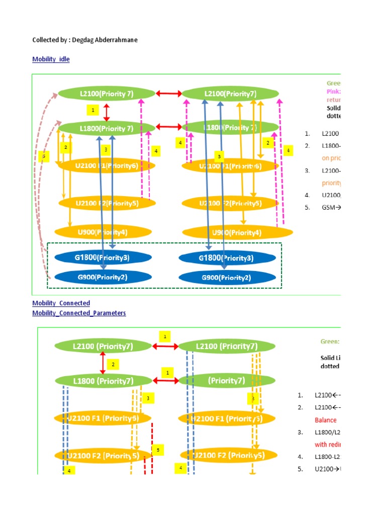 Mobility Ericsson V1 Pdf Lte Telecommunication Gsm