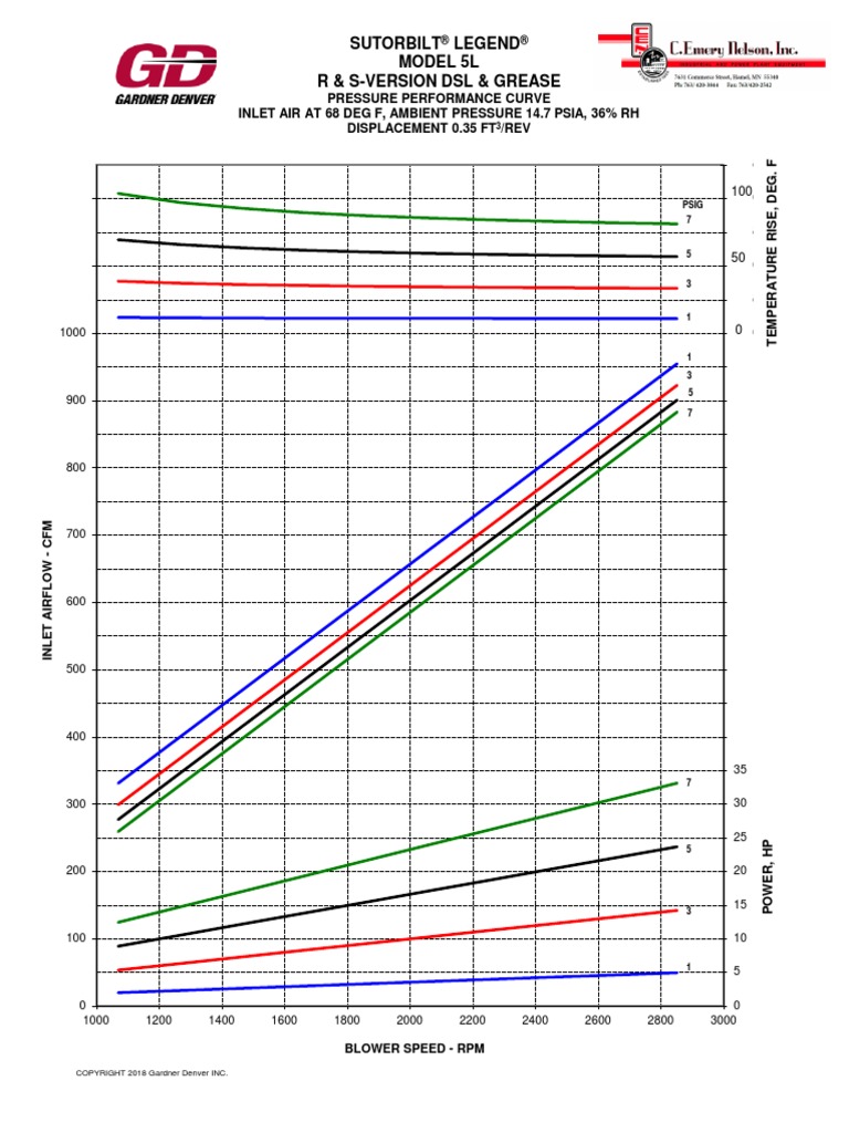 Curva de Rendimiento Blower Lobular 5L | PDF | Liquids | Engineering ...