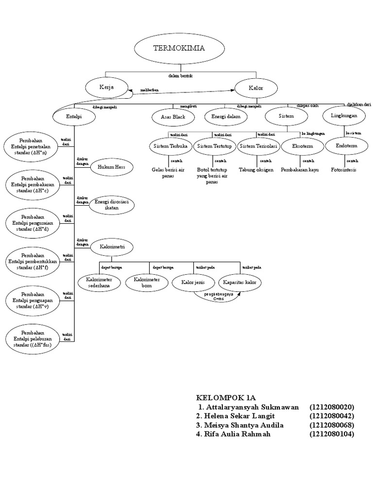 Visio-Kelompok 1 Peta Konsep 3a | PDF