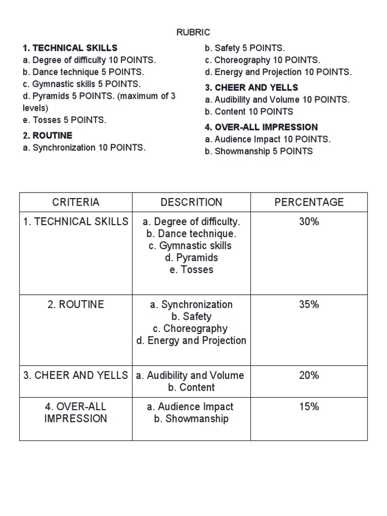 Criteria For Judging CHEERDANCE | PDF