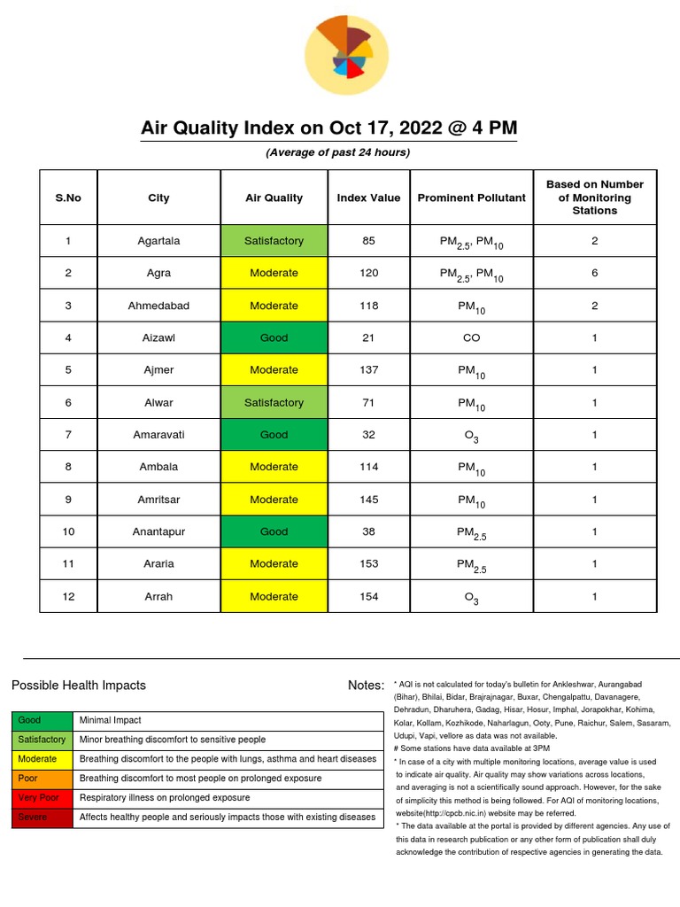 AQI Bulletin 20221017 | PDF | Statistical Data Sets | Respiration