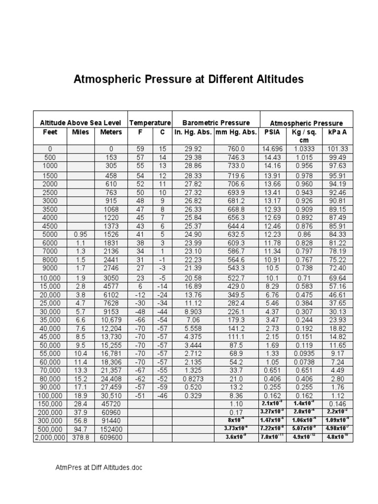 Barometric Pressure | PDF