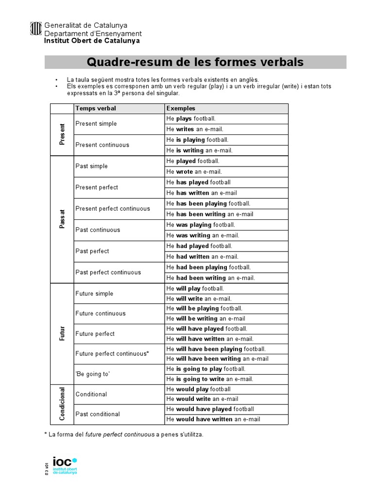 Resum Formes Verbals | PDF | Linguistic Typology | Linguistics
