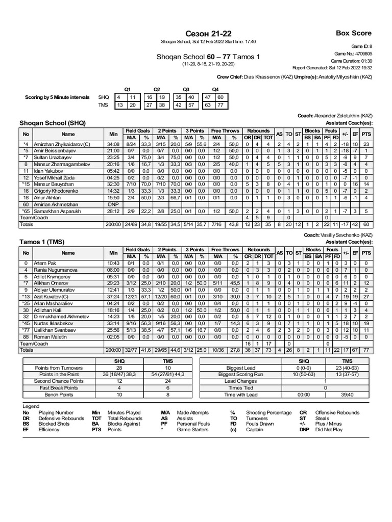 Box Score SHQ vs TMS 12 Февраля | PDF | Games Of Physical Skill | Sports