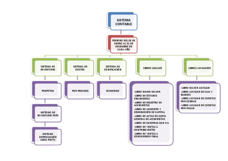 Esquema Sistema Contable | PDF