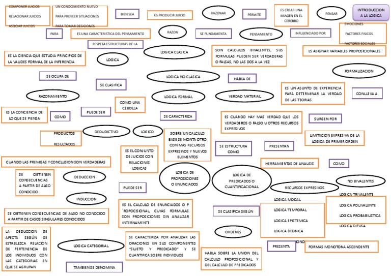 Mapa Conceptual Logica Matematica | PDF | Lógica | Proposición