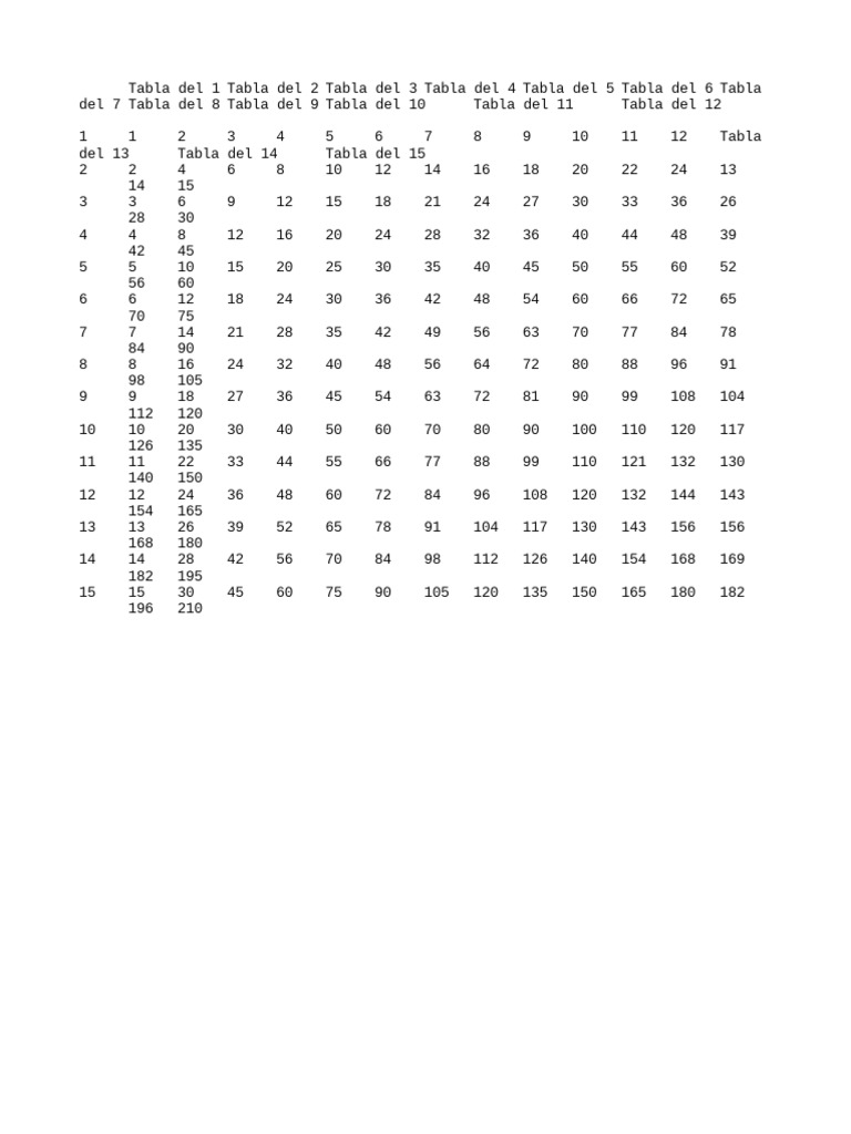 Tablas de Multiplicar | PDF