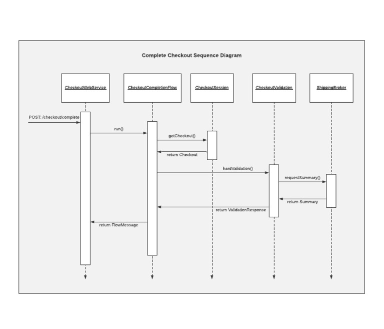 Activity Diagram For Checkout Process Check Out Flow