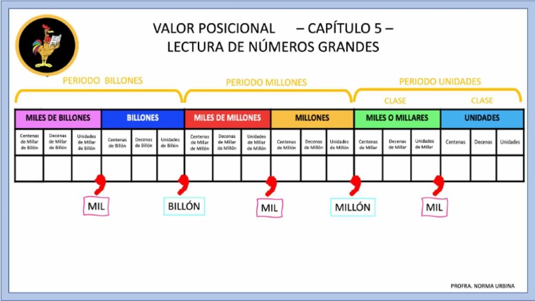 Tabla de Valor Posicional Hasta Billones | PDF