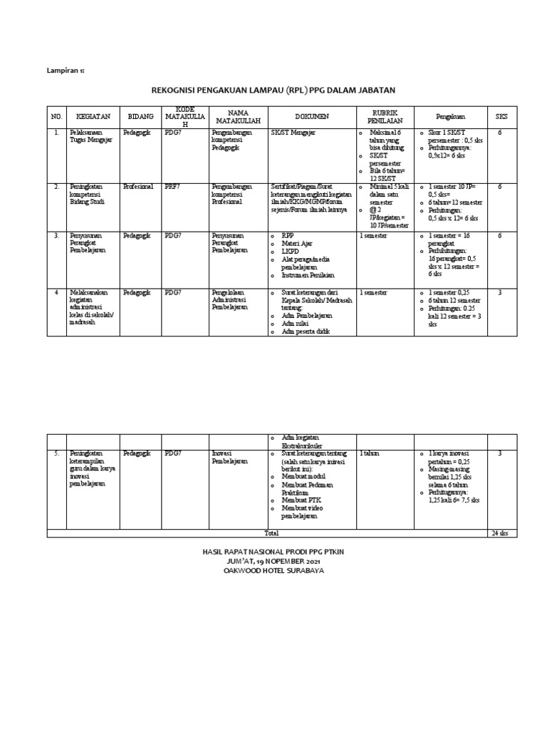 Contoh RPL PPG Kemenag 2025 | PDF