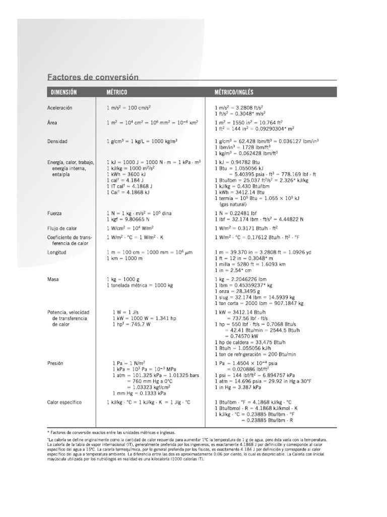 Tablas de Conversion | PDF