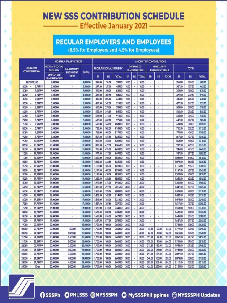 Sss Contribution Employer Employee 2021 | PDF