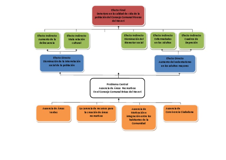 Arbol de Problemas 1 | PDF