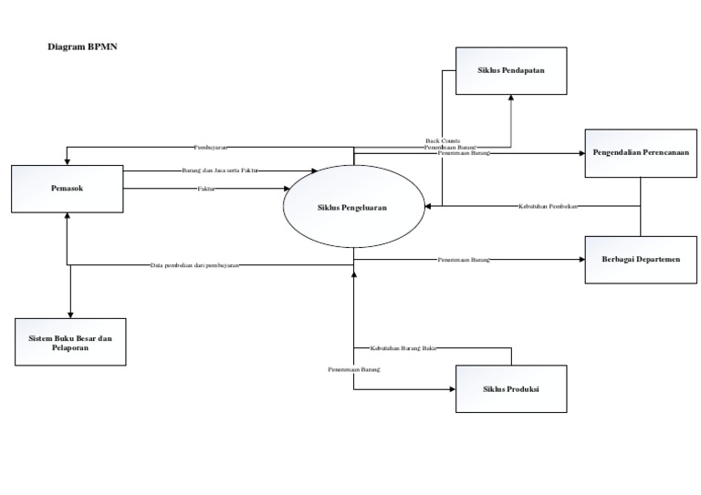 Diagram BPMN | PDF