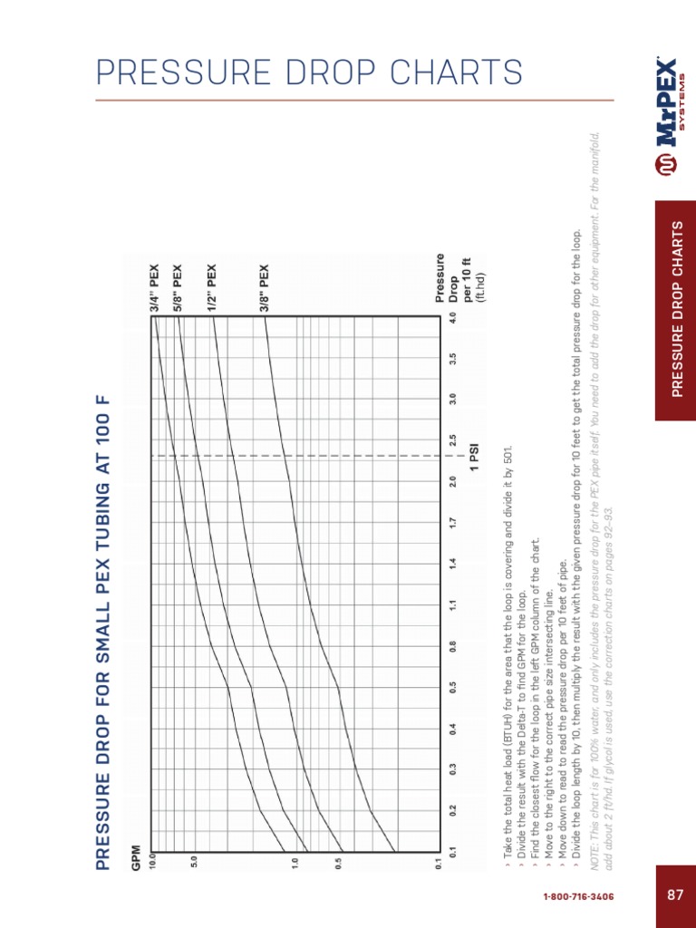 17 Pressure Drop Charts | PDF | Pipe (Fluid Conveyance) | Pressure