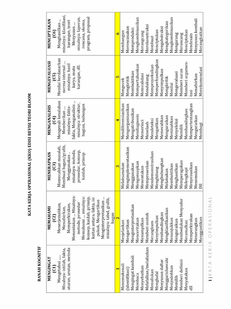Kata Kerja Operasional (Kko) Edisi Revisi Teori Bloom - 00-Kata-Kerja ...