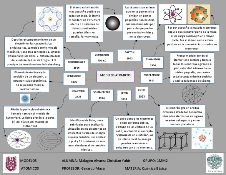 Mapa Conceptual de Modelos Atomicos | PDF | Átomos | Electrón