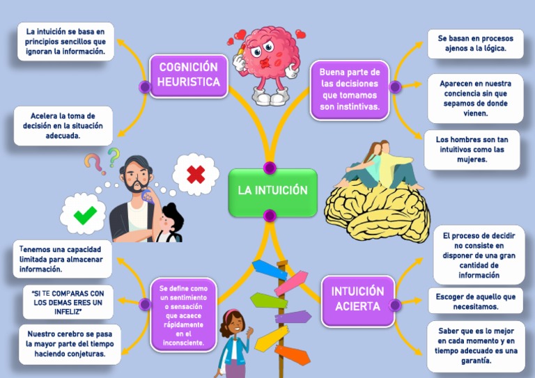 Definición y Ejemplos de Intuición | PDF | Intuición | Interacciones de ...