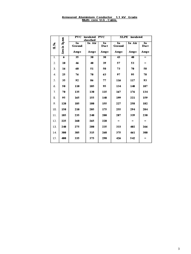 Cable Current Carrying Capacity | PDF