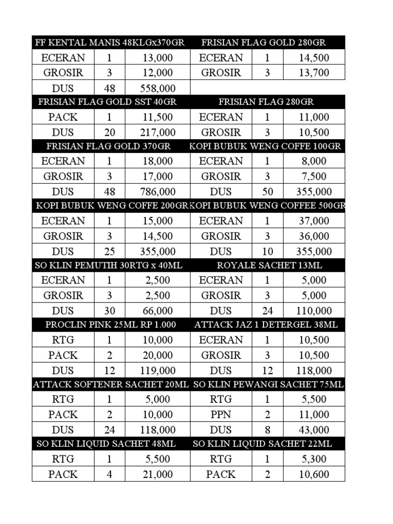 Sales Report Detailing Various Fast Moving Consumer Goods Across ...