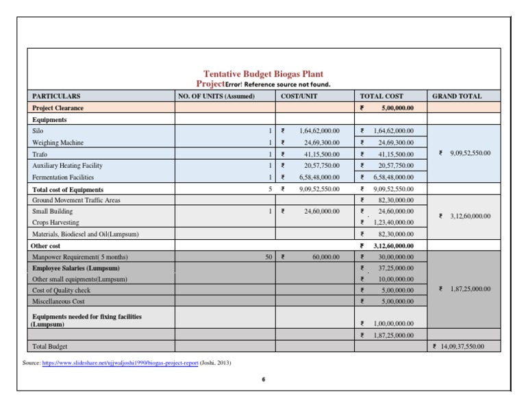Tentative Budget and Equipment Needs for a Proposed Biogas Plant | PDF ...