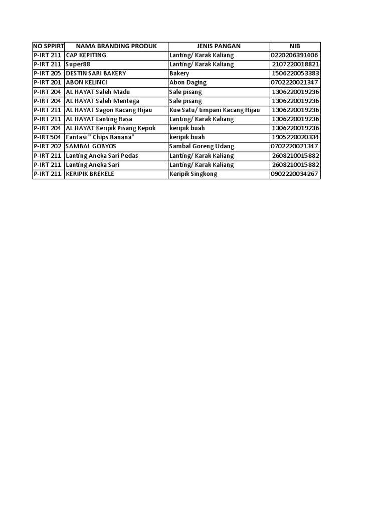 Rekap Data Pirt Per Puskesmas | PDF