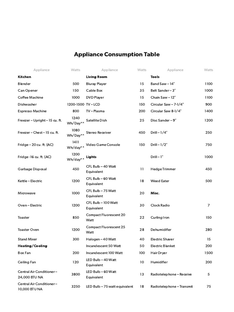Home Appliances Power Consumption Table | PDF | Home Appliance | Air ...
