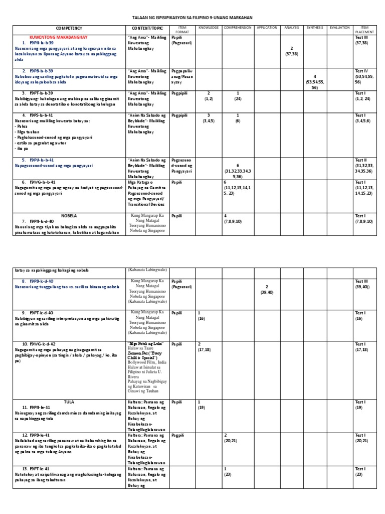 Talaan NG Ispisipikasyon Sa Filipino 9-Unang Markahan: Kuwentong ...
