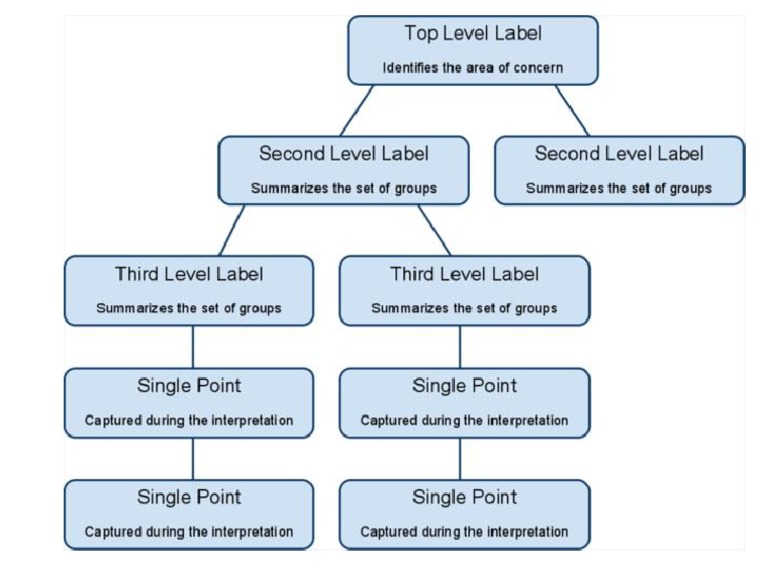 Affinity Diagram Model | PDF