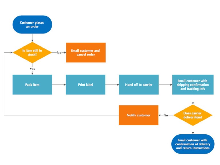 Sales Order Management Process Flow | PDF