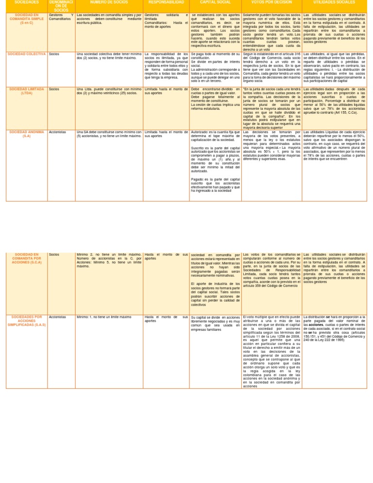 Clasificacion de Las Sociedades en Colombia 2022 Cuadro Comparativo | PDF | Compartir (Finanzas ...