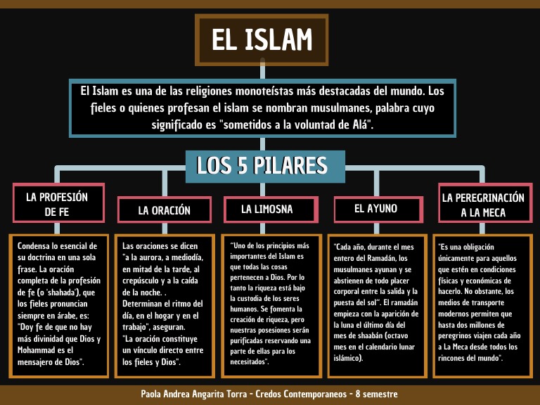 Mapa Conceptual El Islam | PDF | Ramadán | Sobrenatural