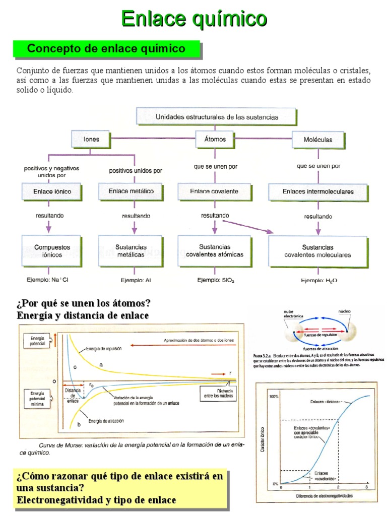 Tipos de Enlaces Químicos y Sus Propiedades | PDF | Enlace químico ...