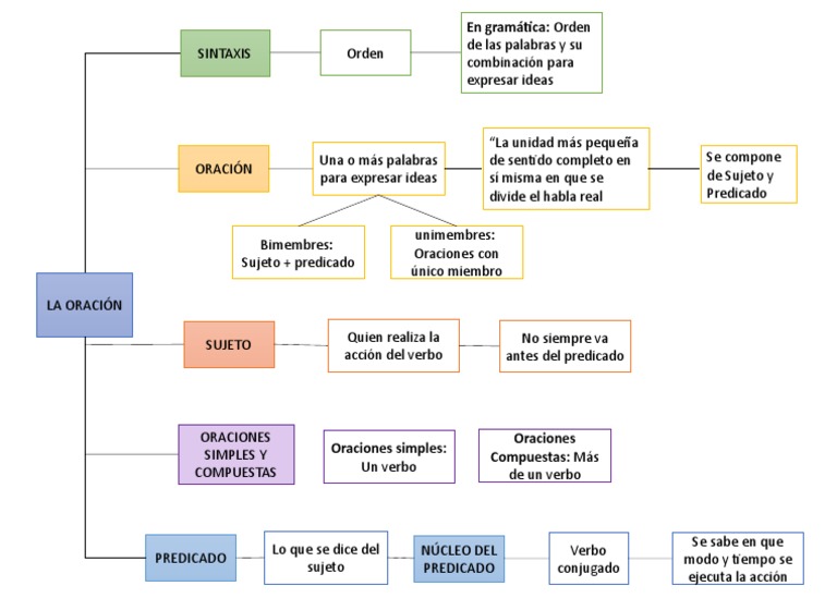 Esquema Sujeto y Predicado | PDF