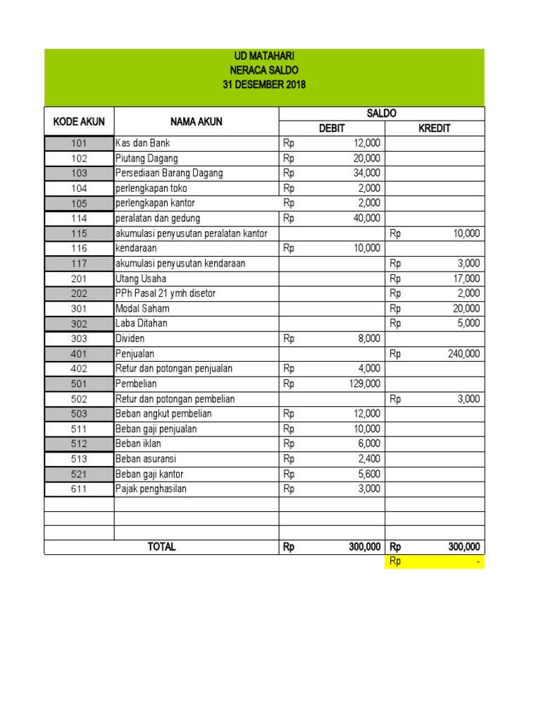 Neraca Saldo & Laporan Keuangan UD Matahari 2018 | PDF