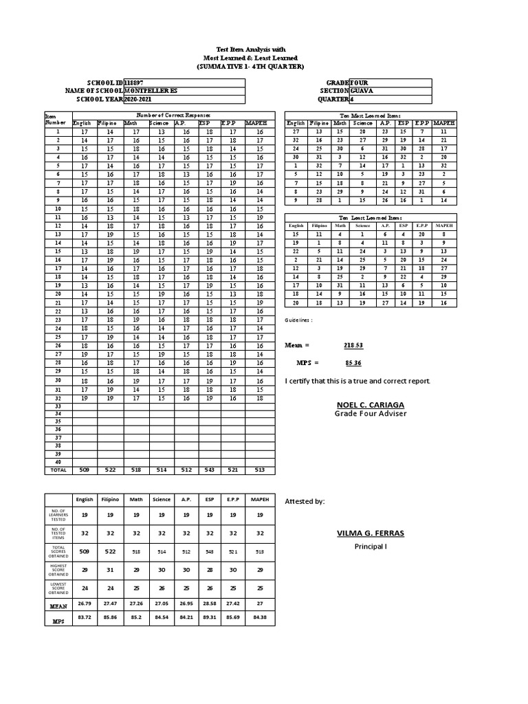 Test Item Analysis | PDF
