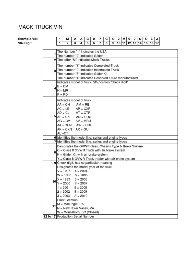 Mack Truck VIN Decoding Guide | PDF | Land Transport | Automotive ...