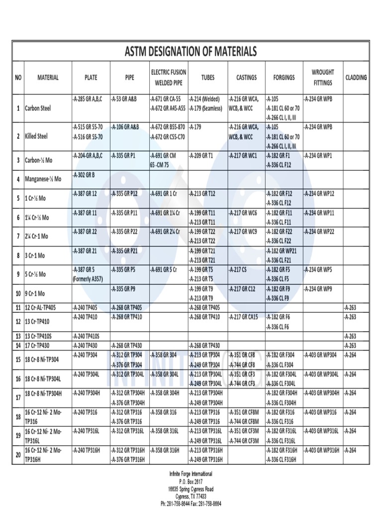 Equivalencia Astm Materiales Piping | PDF | Metallic Elements | Sets Of ...