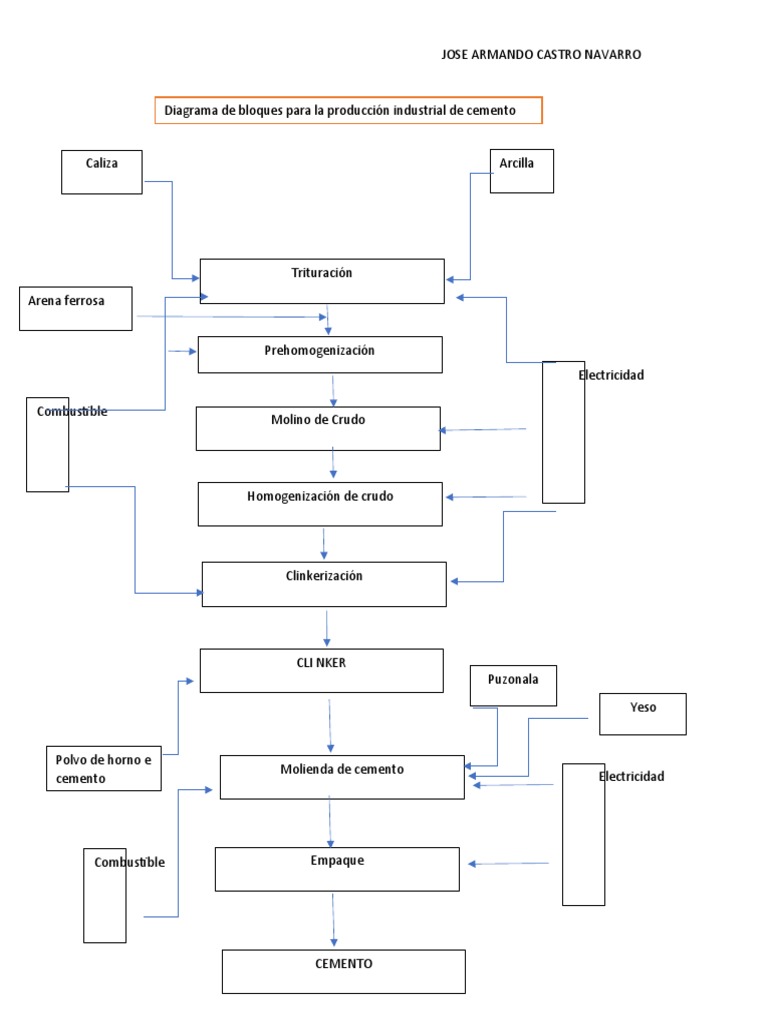 Diagrama de Bloques Producción de Cemento | PDF Diagrama de Bloques Producción de Cemento | PDF