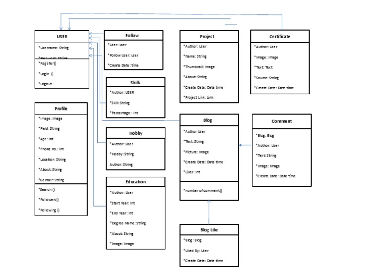 Clasas Digram | PDF | Login | Cyberwarfare