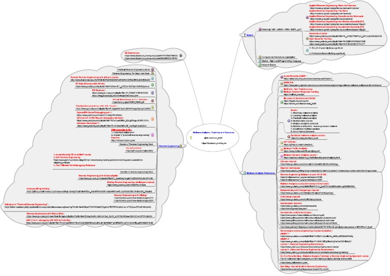 Reverse Enginnering & Malware Analysis Roadmap | PDF
