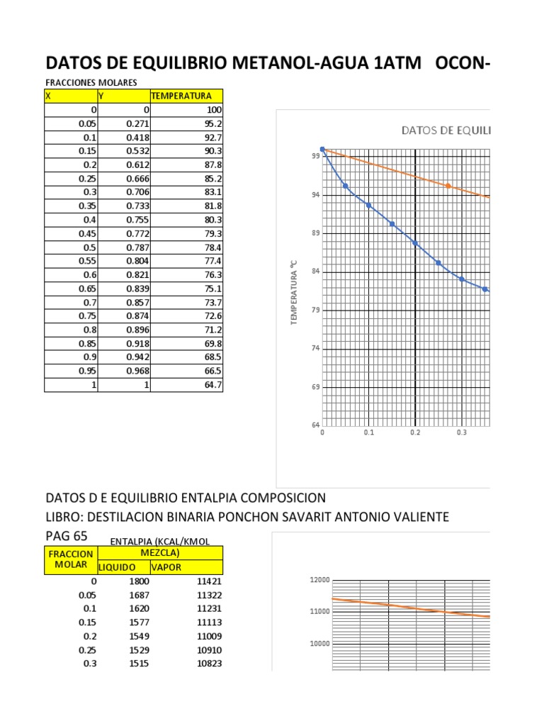 Datos de equilibrio y entalpía de la mezcla metanol-agua a 1 atmósfera ...