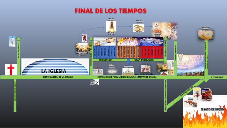 Diagrama Escatológico | PDF | Revelación | Sobrenatural