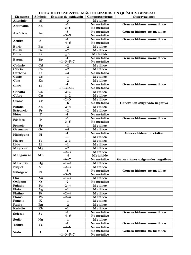 Lista de Elementos Mas Utilizados en Química General | PDF | Rieles ...
