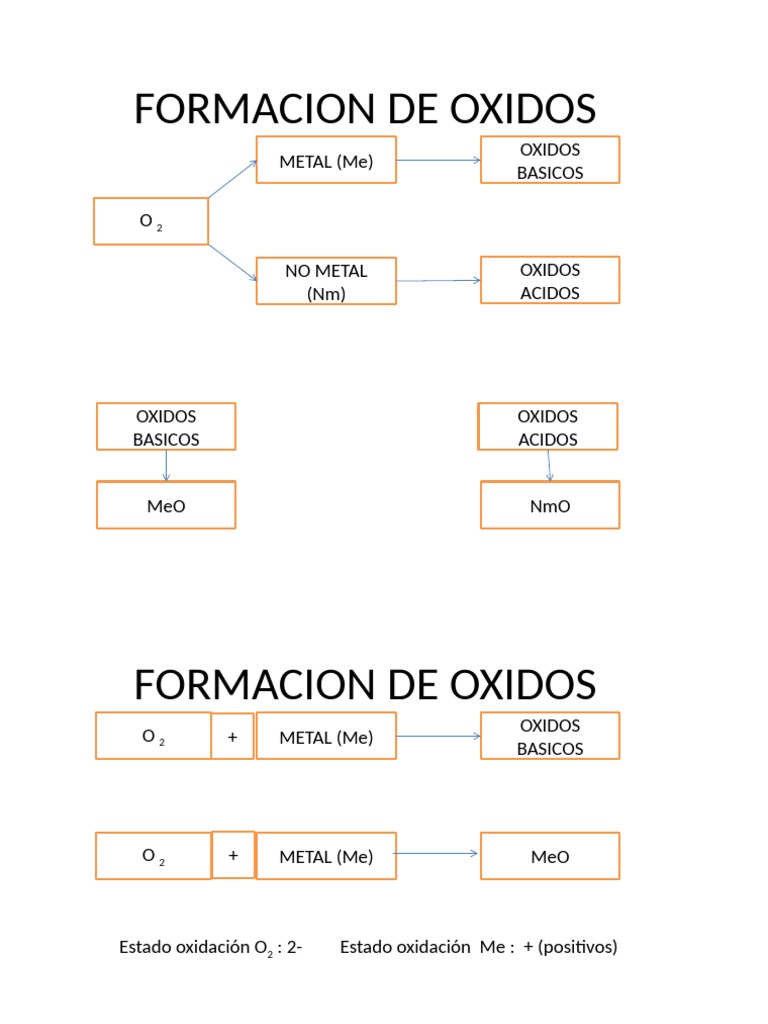 1-Formacion de Oxidos | PDF | Óxido | Redox