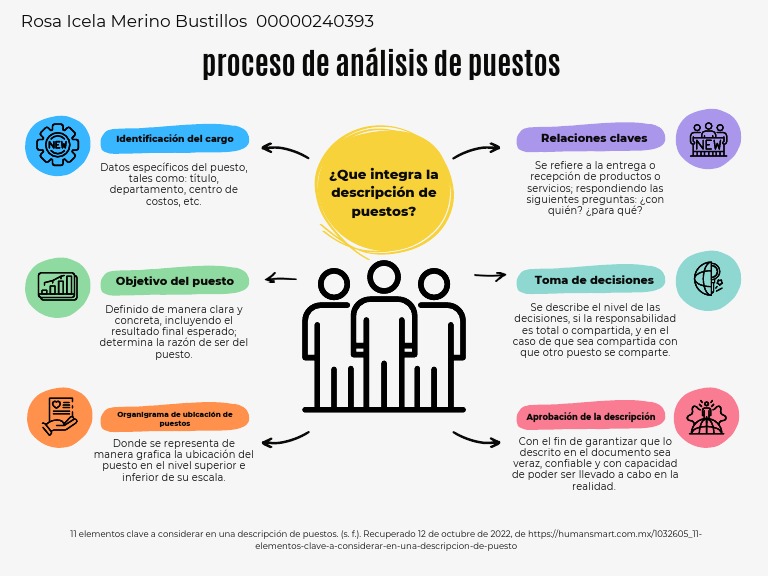 Actividad #9 Mapa Mental Proceso de Análisis de Puestos y Los Elementos Que Integran La ...