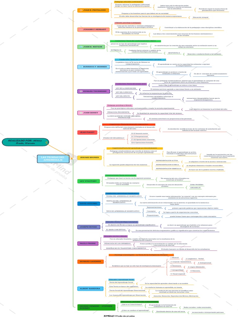 Las Teorías Del Aprendizaje Pdf Aprendizaje Modificación De