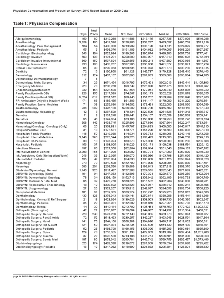 2010 MGMA Physician Compensation Survey Summary | PDF | Pediatrics ...